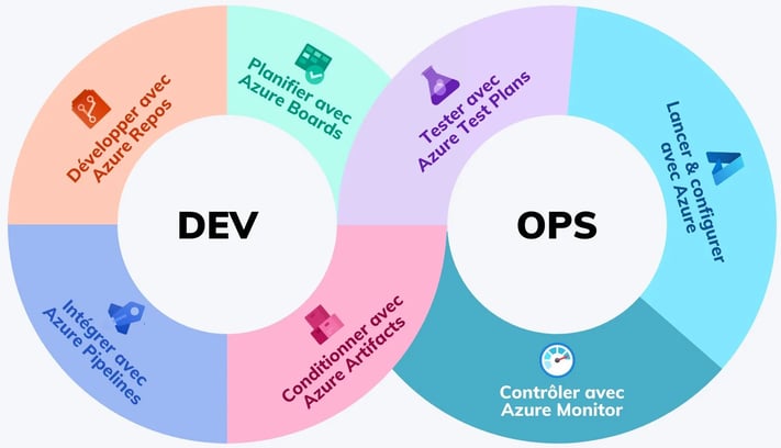 Cas d’usage Microsoft Azure : Adopter une démarche DevOps